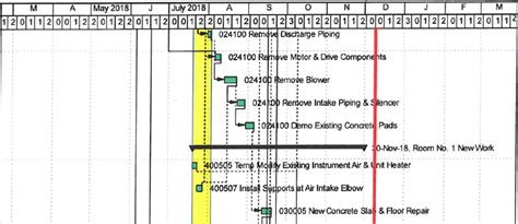 Construction Progress Schedules Basics Of Review