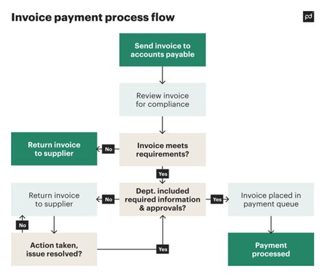Manage Invoices Like A Pro With These 5 Best Practices