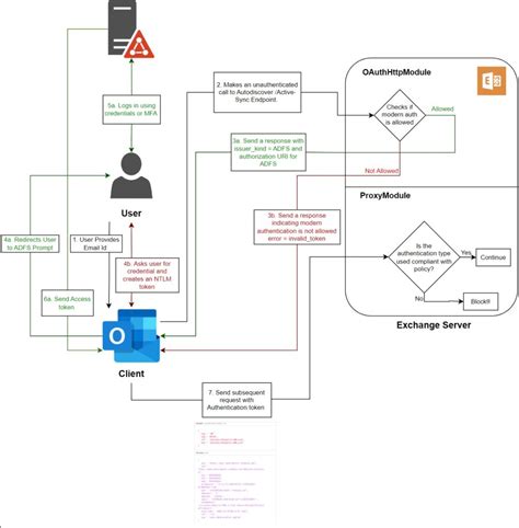 Microsoft Delivers Modern Authentication For Exchange Server Practical365