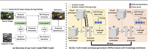 Figure 6 From Multimodal Few Shot Object Detection With Meta Learning