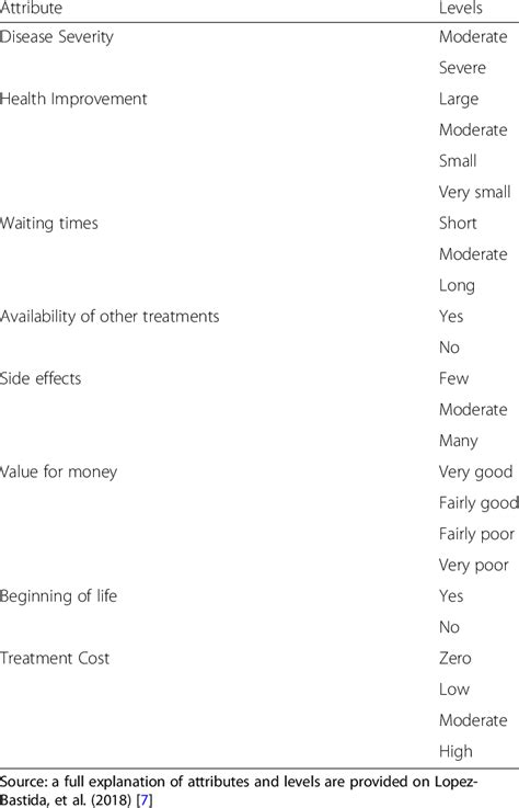 Discrete Choice Experiment Attributes And Levels Download Scientific
