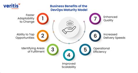 Devops Maturity Model Assessment Transformation And Benefits