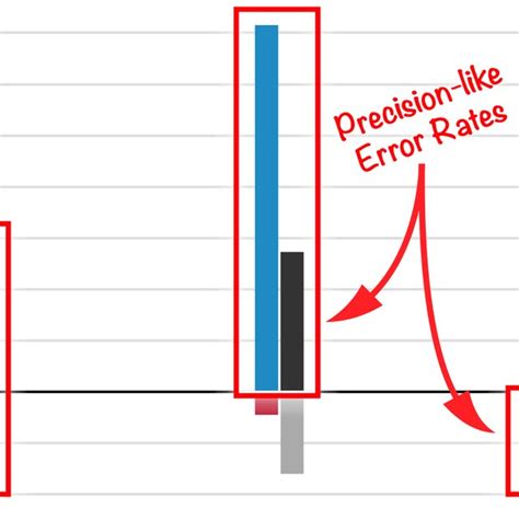 Bars Showing Basic Error Rates In Equations Download Scientific Diagram