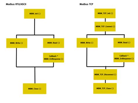 Modbus Master Bibliothek Einfache Komfortable Implementierung Microtronics