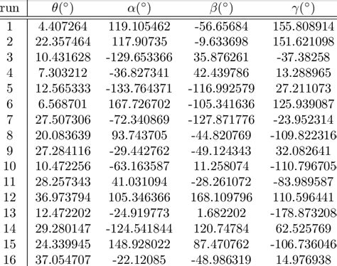The 9 Unitary Operator Solutions Found From The Binary Code Runs Download Table