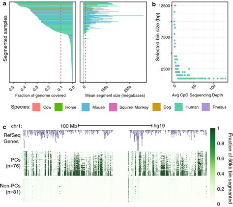 Data Driven Decision Of Pmd State A Fraction Of Genome Covered And