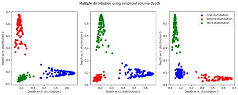 data depth computation for multiple distributions — package data depth
