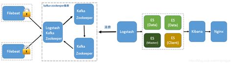 利用elk分析nginx日志生产实战高清多图nginx 日志推送elk Csdn博客