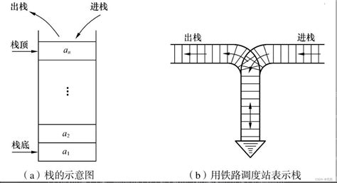 数据结构与算法 栈的定义以及基本操作利用栈将十进制转换为任意进制 Csdn博客 数据结构与算法 栈的定义以及基本操作利用栈将十进制转换为任意进制 Csdn博客