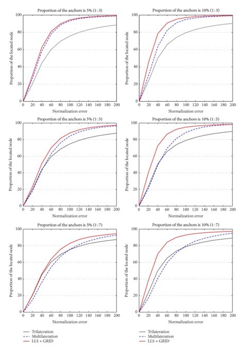 Performance Of Localization Algorithm In Nonuniform Network Download