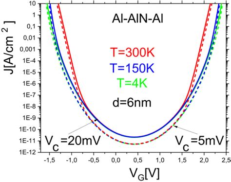 Theoretical Tunneling Current J Versus Gate Voltage Vg Calculated For