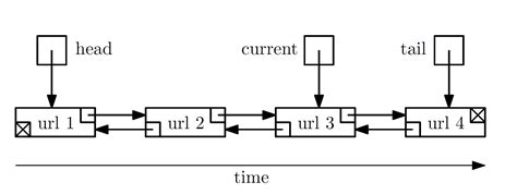 Solved Doubly Linked Lists In A Previous Homework You Chegg Com