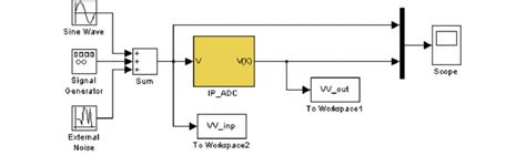 Simulink Simulation Bed For The Considered Ip Adc Model Download