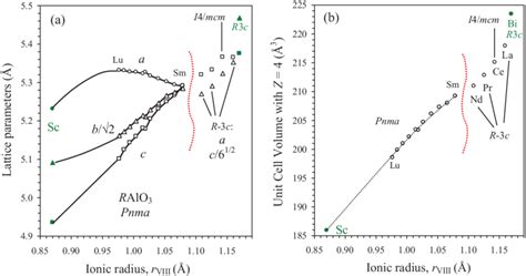 A Room Temperature Lattice Parameters And B Unit Cell Volume Of Download Scientific Diagram