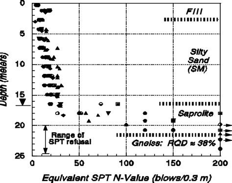 Figure 1 From Flat Dilatometer Modulus Applied To Drilled Shaft Foundations In Piedmont Residuum