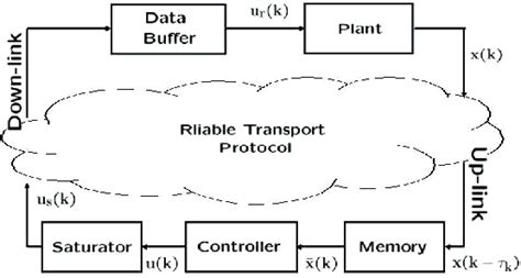 Networked Control System Download Scientific Diagram