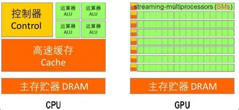为什么 gpu 更适用于时域算法，而 cpu 更适用于频域算法？ cpu的运算优势 csdn博客