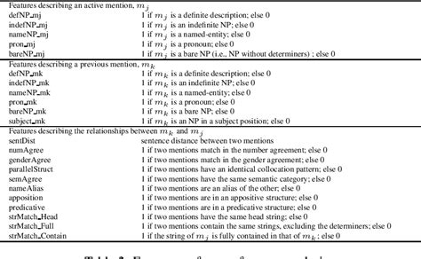 Table 2 From An Entity Mention Model For Coreference Resolution With