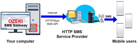 Connect Your SMS Gateway To The Mobile Network