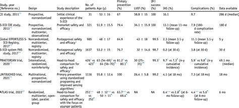 Published Major Studies On S Icd Download Scientific Diagram
