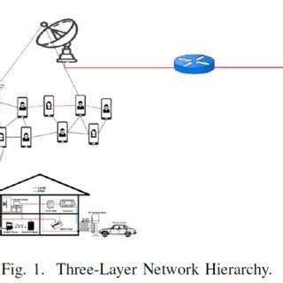 Three Layer Network Hierarchy Download Scientific Diagram