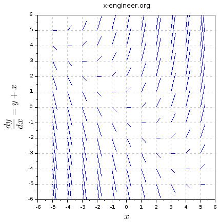 How To Plot A Vector Field X Engineer Org