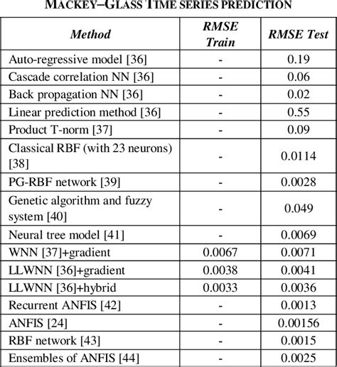 table ii from chaotic time series prediction using improved anfis with