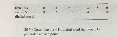 Solved Unipolar Analog Signal Is Sampled At Intervals Of 1