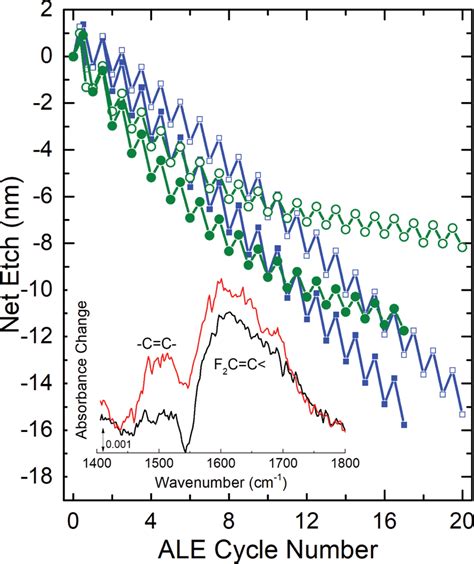 Net Etch Of Sio 2 And Sin X Surfaces As A Function Of The Number Of Ale