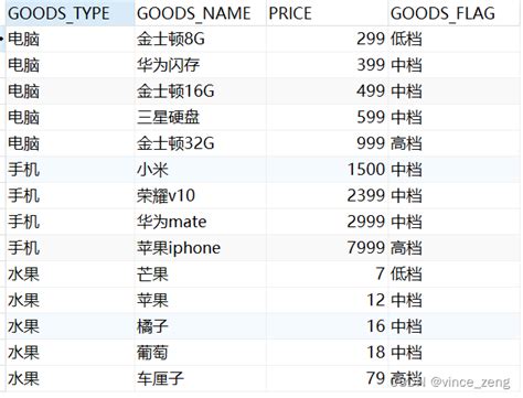 分组排序问题分组按分数排序名字 Csdn博客