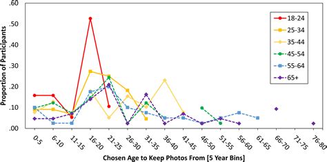 Photo Age Temporal Preferences For External Memory Across The Lifespan