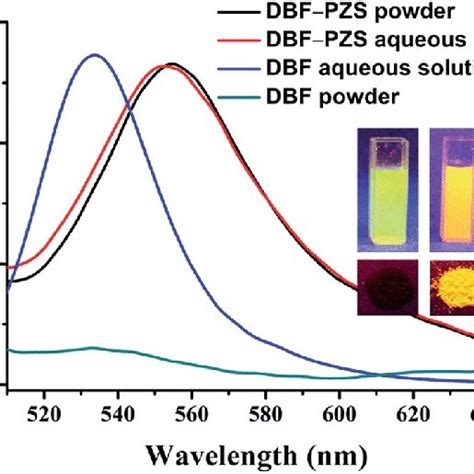 Fluorescence Spectra Of Dbf 470 Nm Excitated And Dbfpzs 470 Nm
