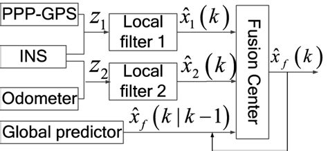 System Configuration Of The Optimal Decentralized Fusion Method Download Scientific Diagram