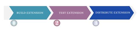 Create And Manage Extensions