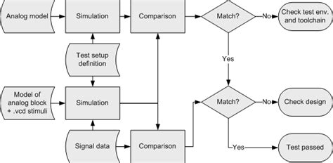 analog verification flow download scientific diagram
