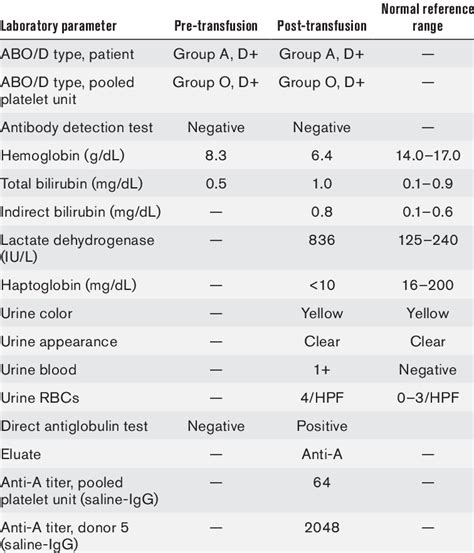 Laboratory Parameters Pre Transfusion And Post Transfusion Download