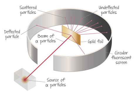 Physics IGCSE Chapter Flashcards Quizlet