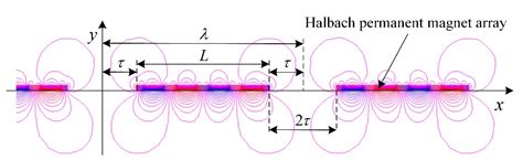 Accurate Modeling And Optimization Of Electromagnetic Forces In An Ironless Halbach Type