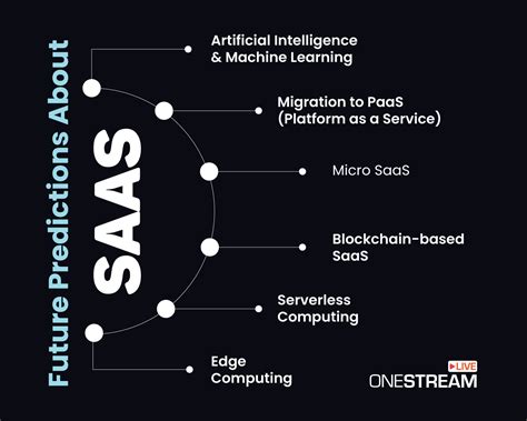 Saas Trends And Evolution