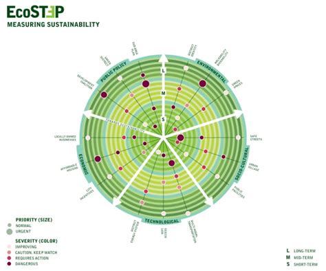 More Sustainability Diagrams Sustainability Assessment Tools Process Infographic