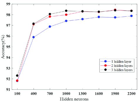 Inference Accuracy Of Cropped Mnist Handwritten Digits Data Set Of