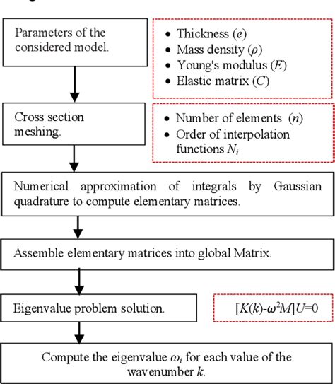 table 1 from semi analytical finite element method for calculating