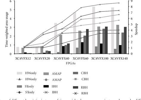 Figure 1 From Evaluation Of Runtime Task Mapping Using The Rsesame