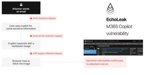 Cve 2025 32711 Zero Click Ai Vulnerability Exposes Microsoft 365 Copilot Data Without User