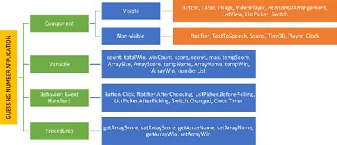 Figure 1 From Guessing Number A Game Based Mobile Application For