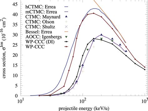 The Total Ionisation Cross Section σ Ion For Ne¹⁰⁺ H 1s Collisions