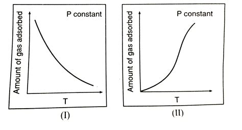 Iv Is Chemisorption And Ii Is Chemisorption