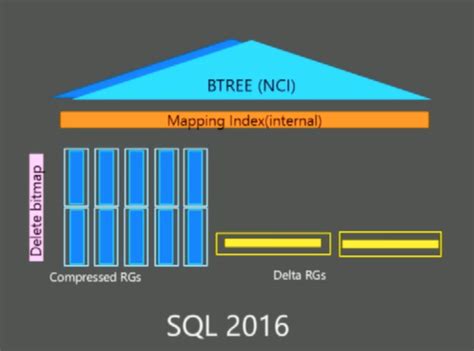 Columnstore Indexes Part 54 “thoughts On Upcoming Improvements In Sql Server 2016” Niko