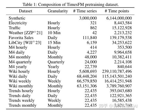 谷歌发布时序预测基础模型timesfm，2亿参数，消费级gpu可运行，零样本时间序列预测新突破 知乎