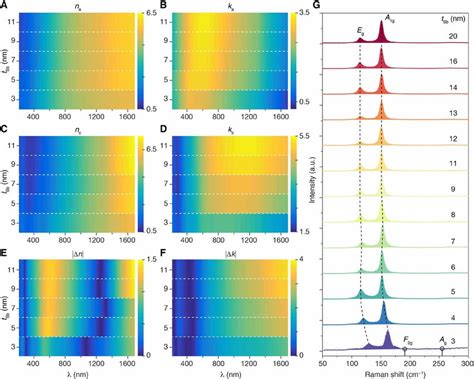 Thickness Dependence On Optical And Structural Properties Of Sb A And Download Scientific